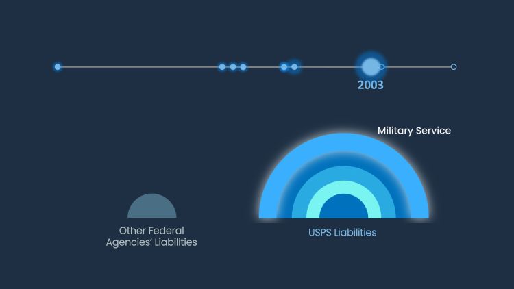 Postal Retirement Funds in Perspective: Historical Evolution and ...