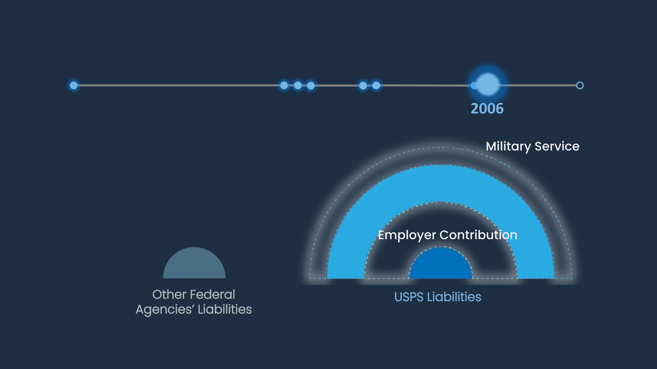 Postal Retirement Funds in Perspective: Historical Evolution and ...