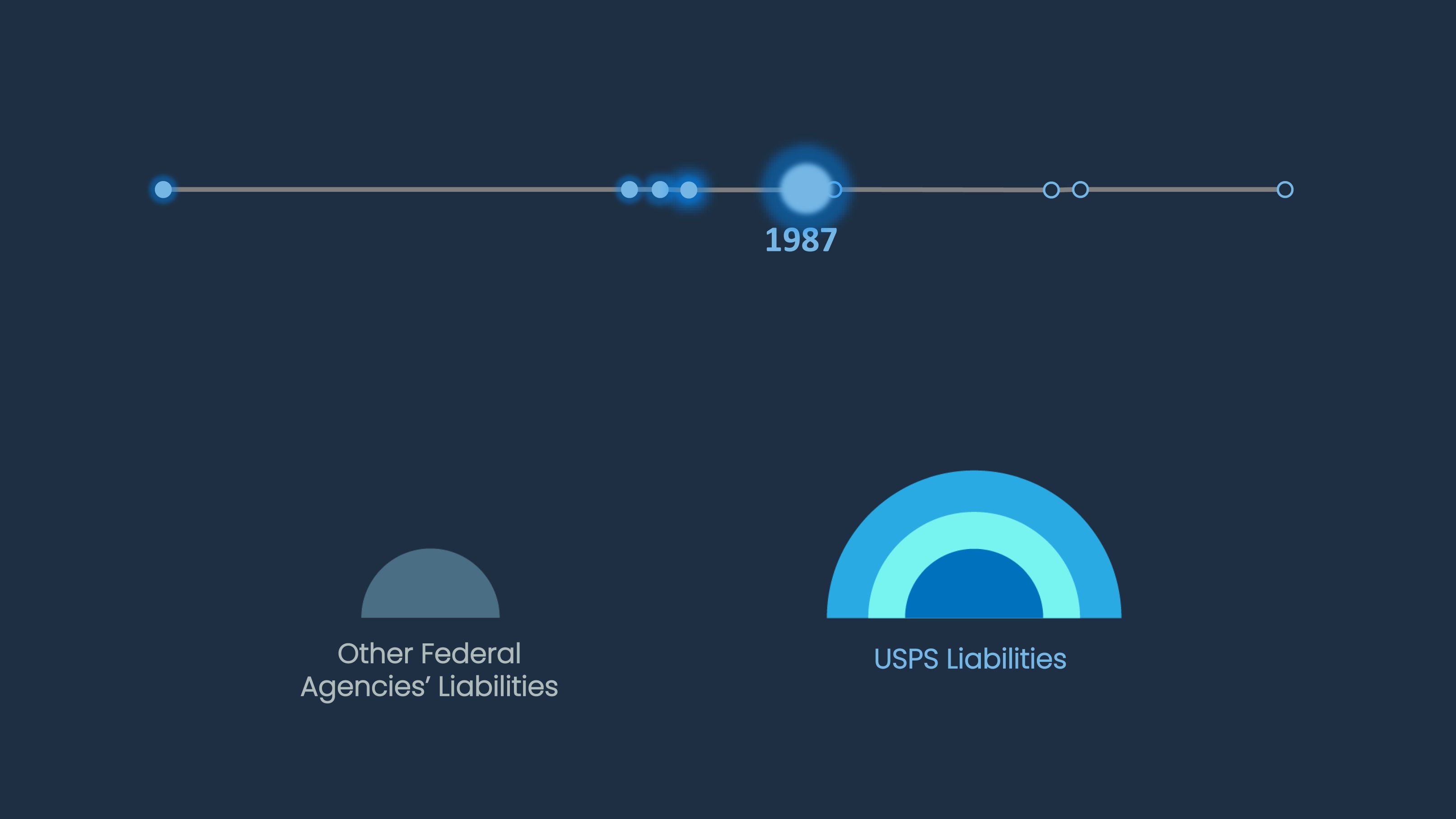 Postal Retirement Funds in Perspective: Historical Evolution and ...