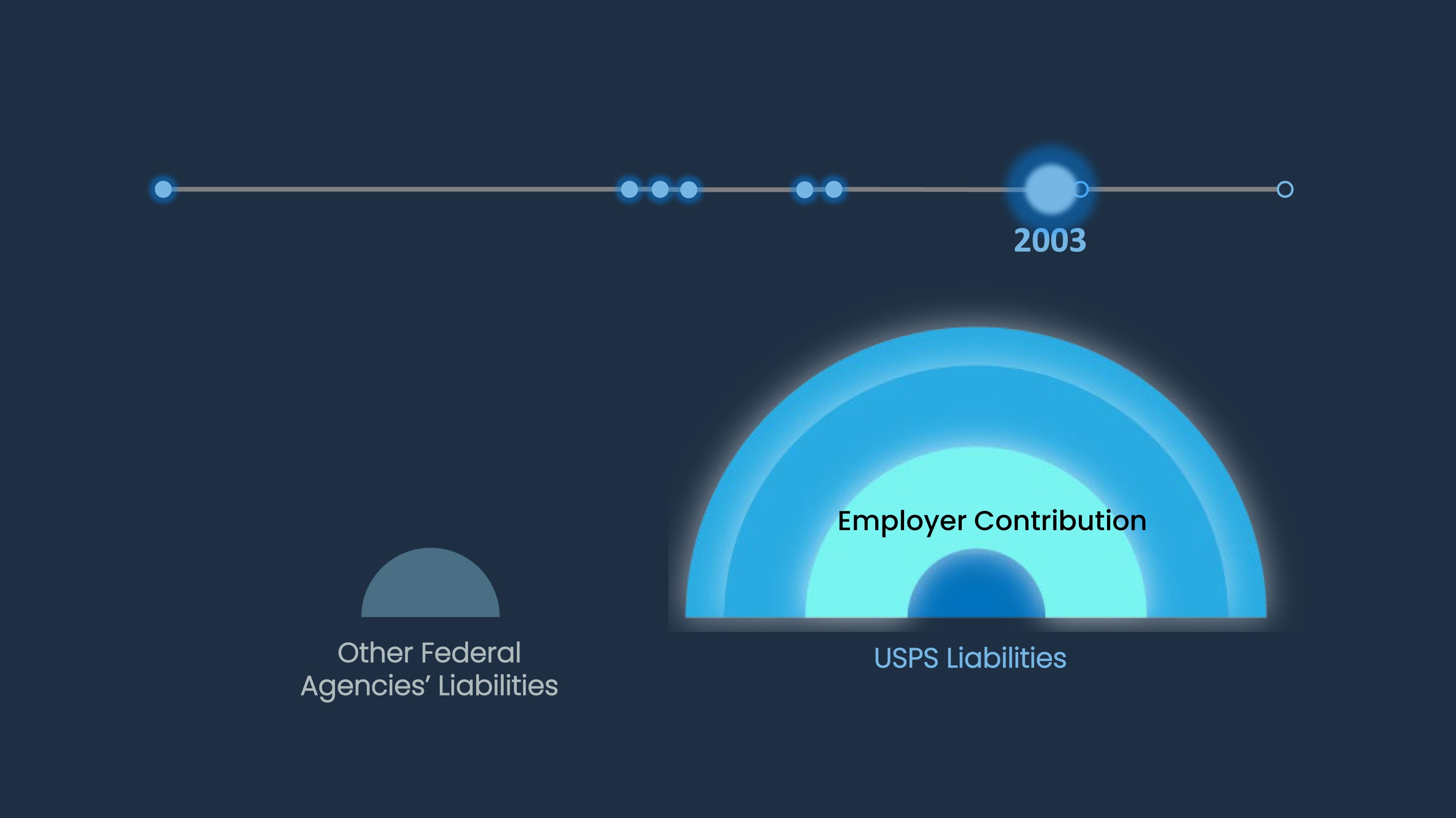 Postal Retirement Funds in Perspective: Historical Evolution and ...