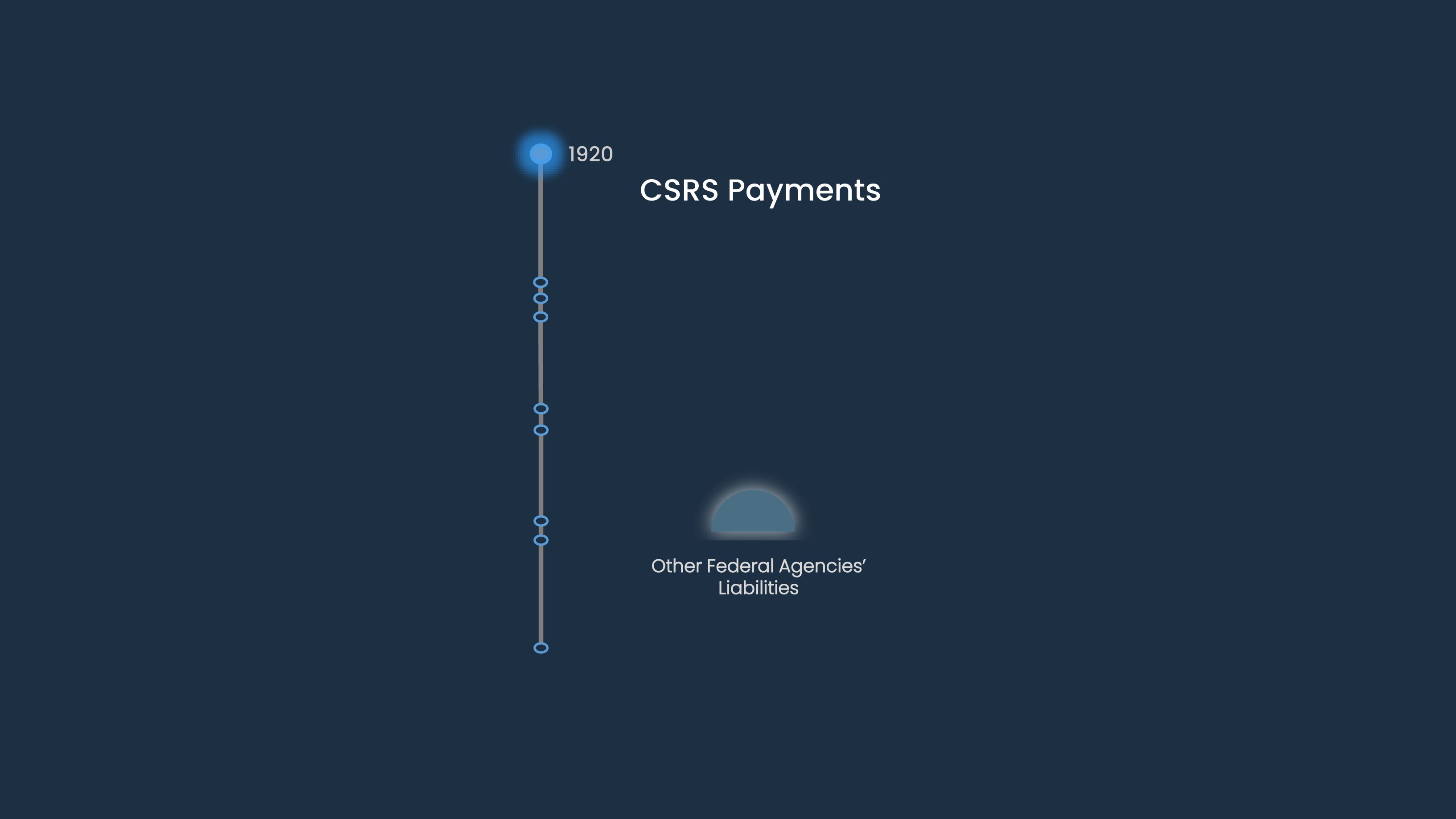 Postal Retirement Funds in Perspective: Historical Evolution and ...