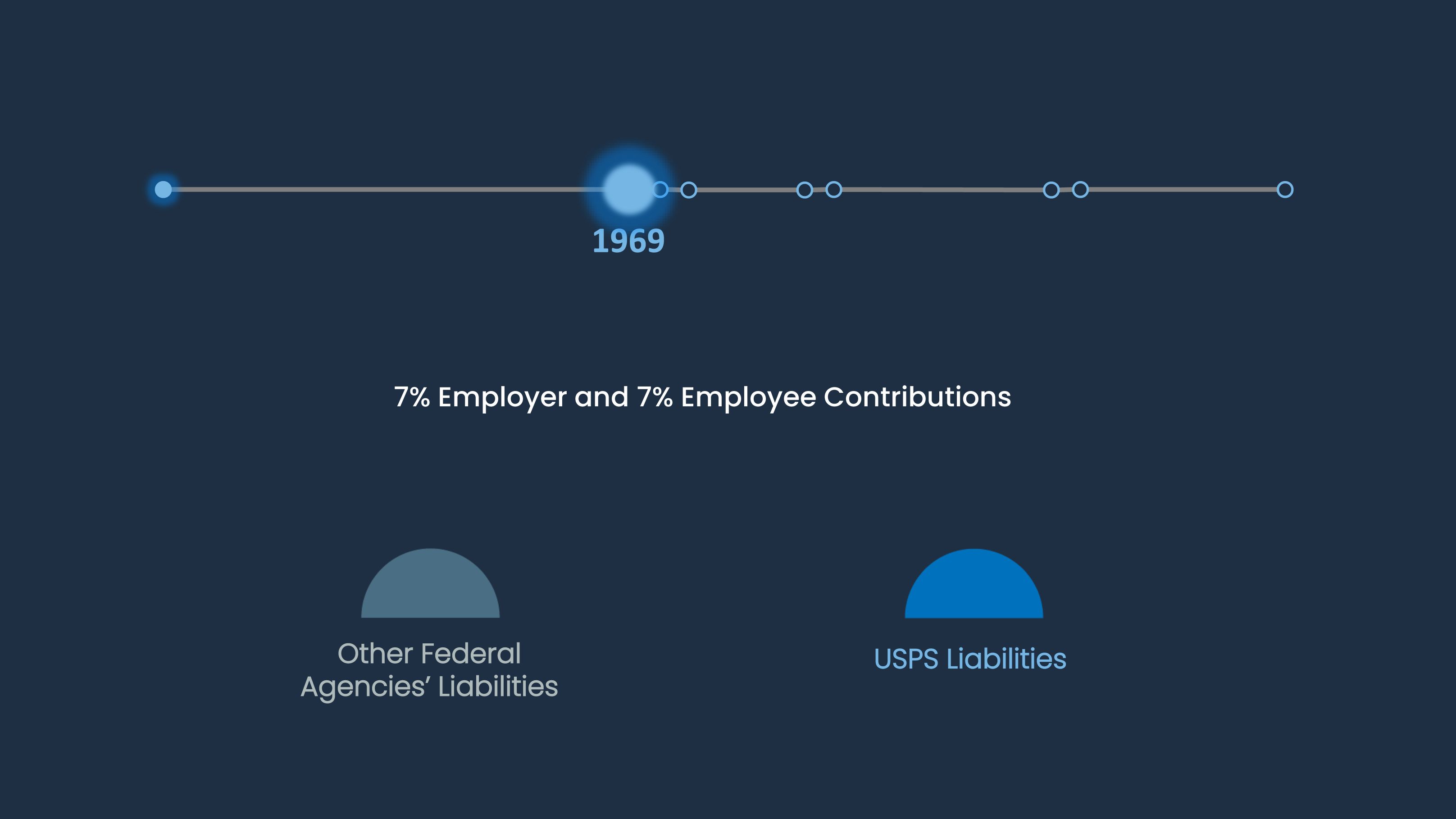 Postal Retirement Funds in Perspective: Historical Evolution and ...