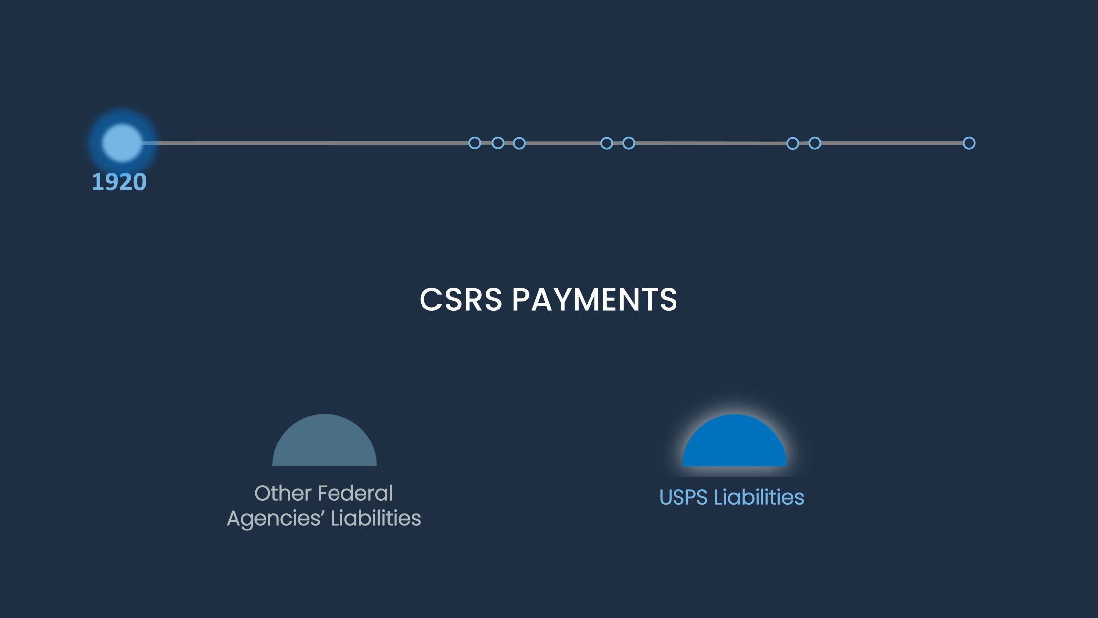 Postal Retirement Funds in Perspective: Historical Evolution and ...