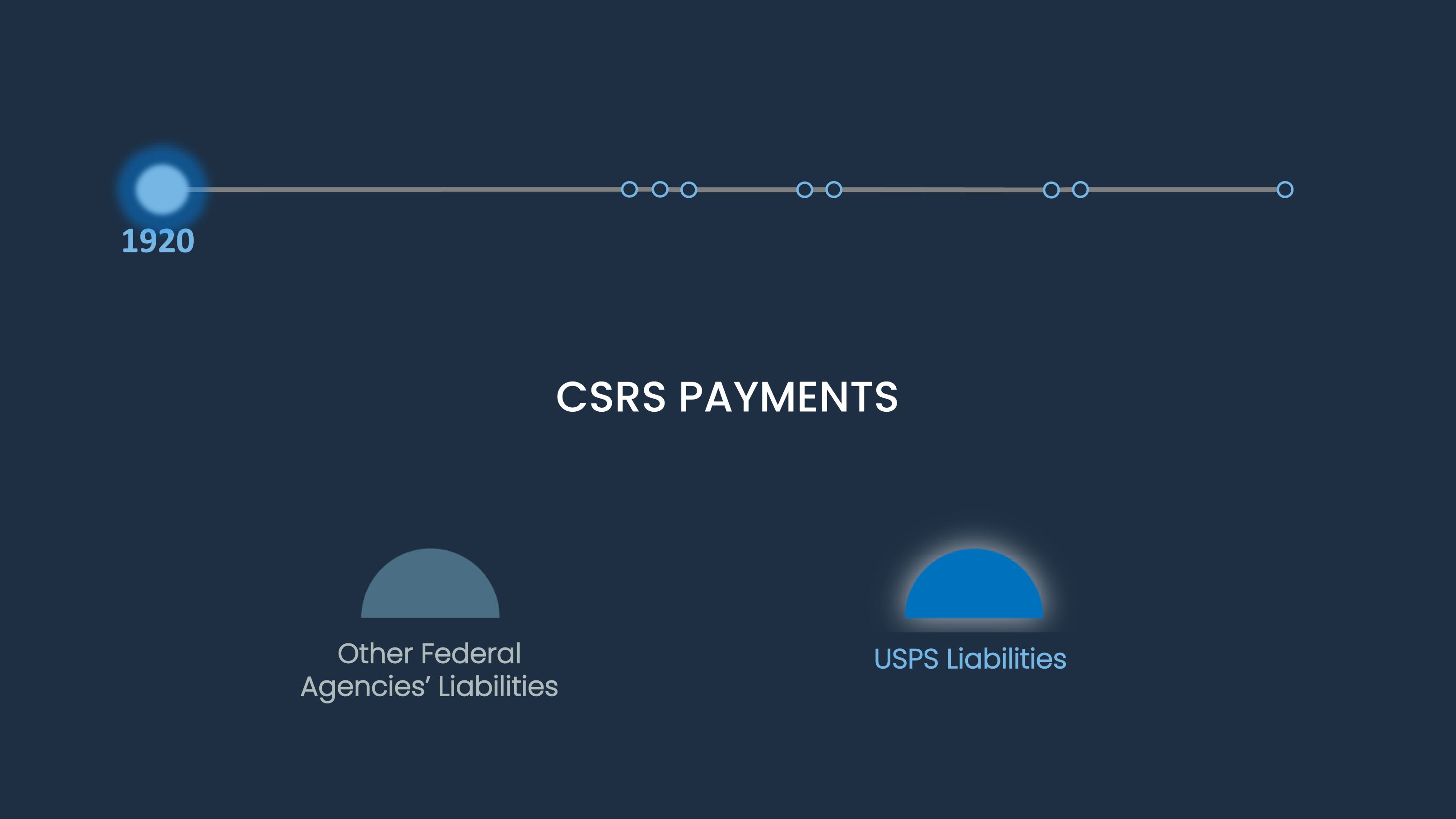 Postal Retirement Funds in Perspective: Historical Evolution and ...