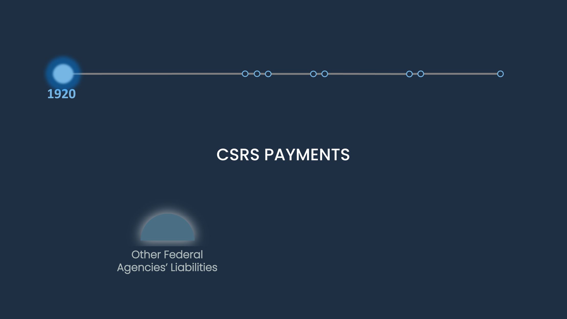 Postal Retirement Funds in Perspective: Historical Evolution and ...