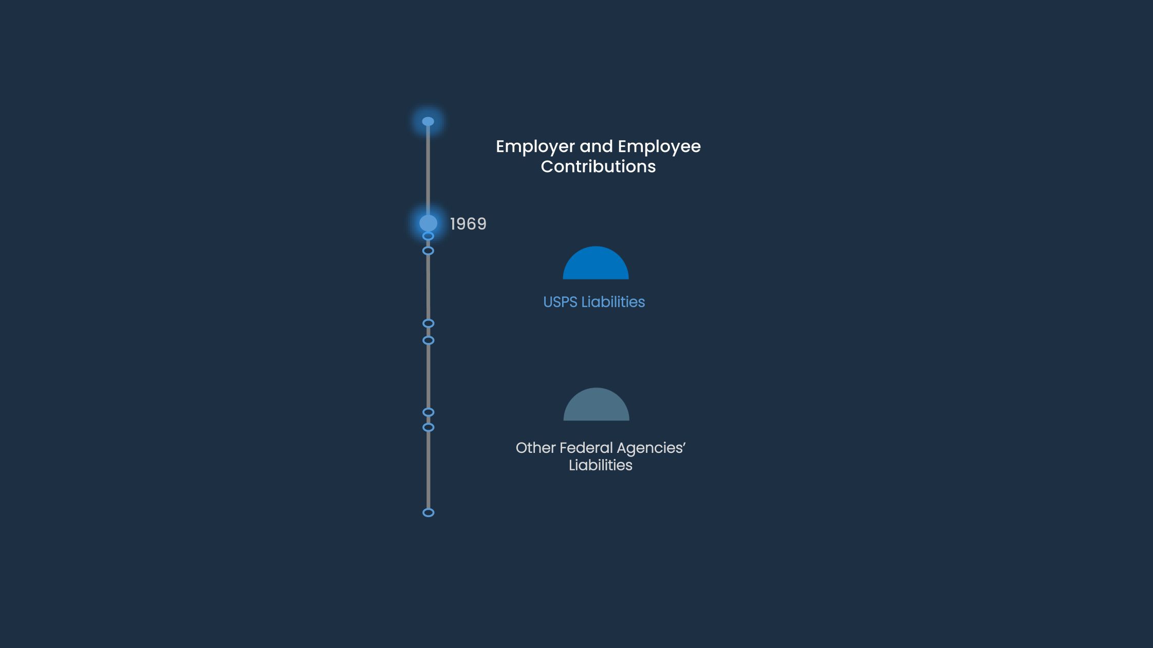 Postal Retirement Funds in Perspective: Historical Evolution and ...