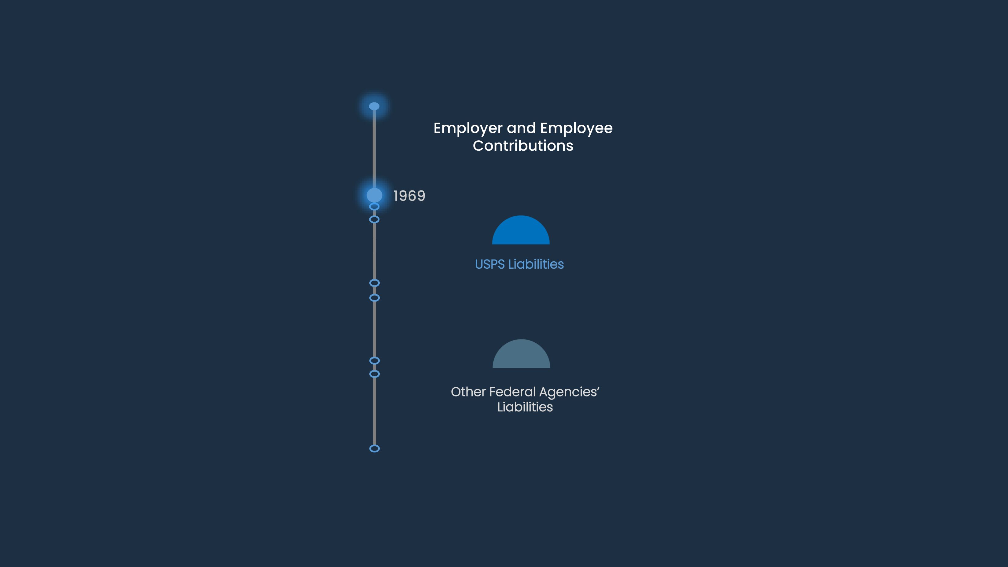 Postal Retirement Funds in Perspective: Historical Evolution and ...