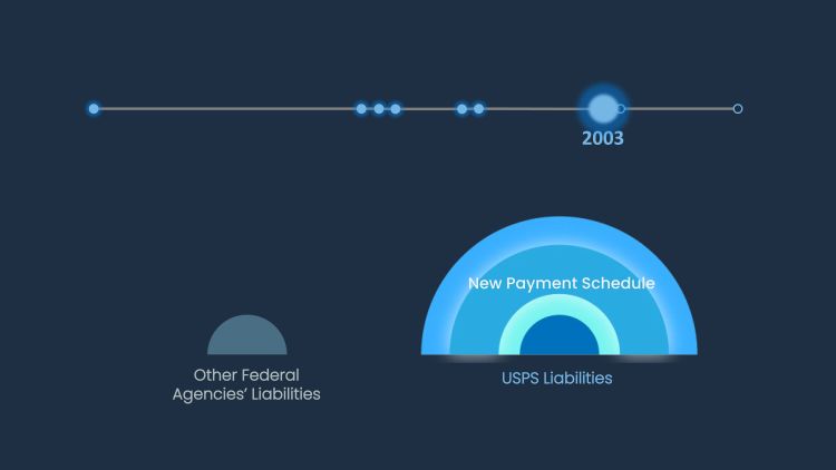Postal Retirement Funds in Perspective: Historical Evolution and ...