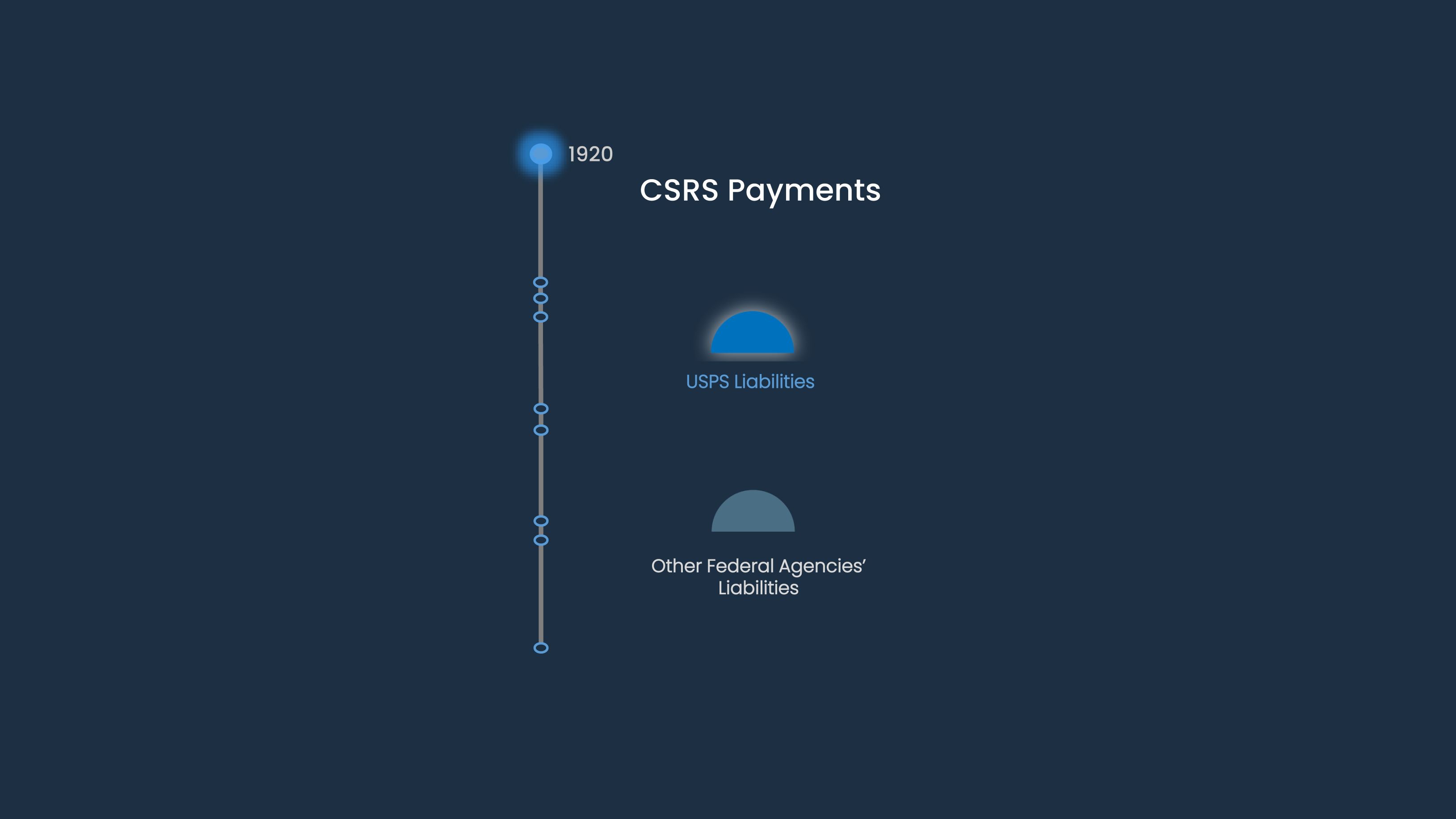 Postal Retirement Funds in Perspective: Historical Evolution and ...