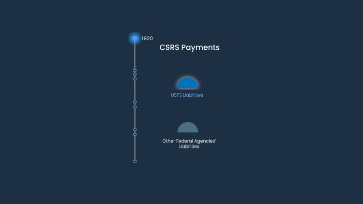 Postal Retirement Funds in Perspective: Historical Evolution and ...