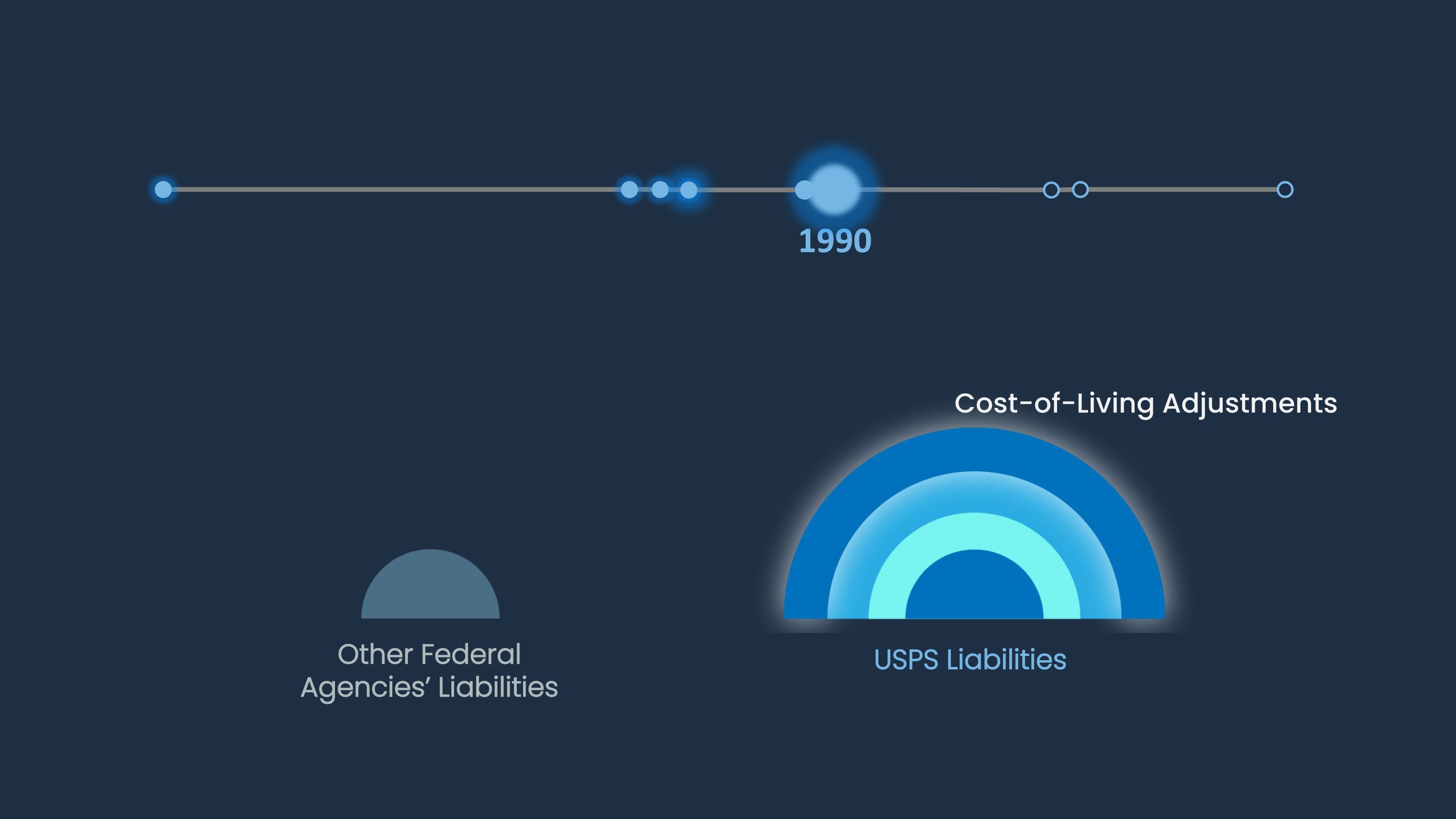 Postal Retirement Funds in Perspective: Historical Evolution and ...